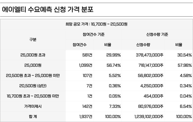 에이엘티 수요예측 통계분석과 공모가 반도체 후공정 관련주 네이버 블로그