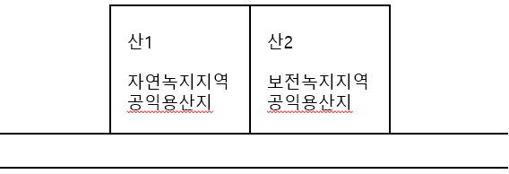 자연녹지지역과 보전녹지지역 농림지역 중에서 무엇을 사시겠습니까 네이버 블로그