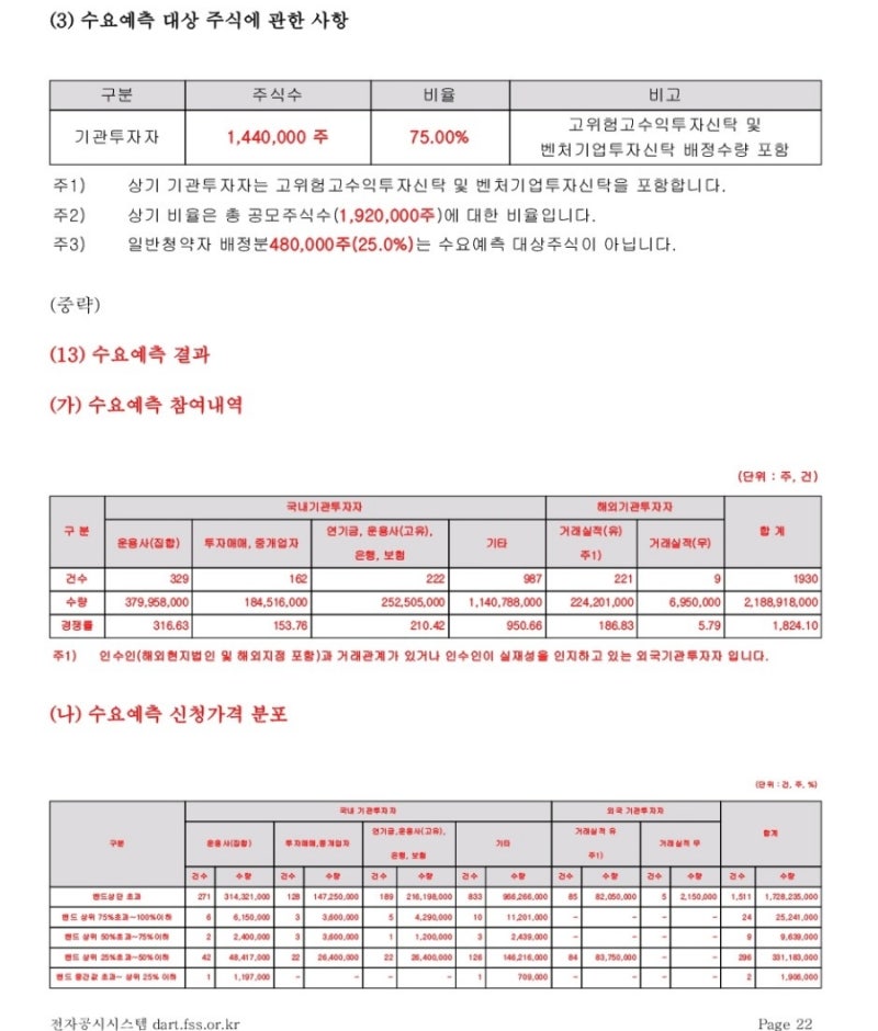 버넥트 공모주 수요예측 결과·의무보유확약비율 네이버 블로그