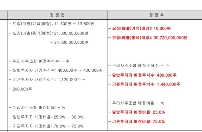 버넥트 공모주 수요예측 결과·의무보유확약비율 네이버 블로그