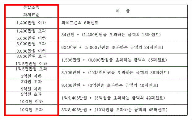 2023년 근로소득간이세액표 소득세율표 활용 직장인 소득세 계산법 네이버 블로그