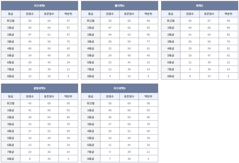 대성 7월 더프 모의고사 등급컷 2023년 7월 6일 시행 더프리미엄 모의고사 문제지 답지 해설지 고3 N수