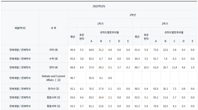 선행학습 해야 풀 수 있는 자사고 내신 시험사교육 유발 한국일보 지금도 변별력이 부족한 자사고내신 9등급은 나눠야