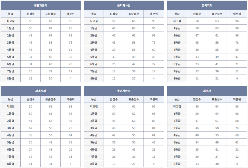 대성 7월 더프 모의고사 등급컷 2023년 7월 6일 시행 더프리미엄 모의고사 문제지 답지 해설지 고3 N수