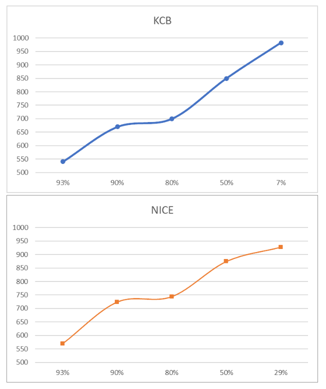 Kcb 나이스 신용등급 점수표 신용점수 1000점 달성한 후기 네이버 블로그