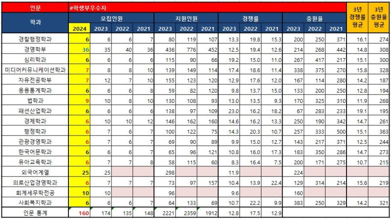 가천대 수시등급2023 내신 충원율 교과우수자 지역균형 가천바람배기 가천의약학 논술 의대 약대 한의대