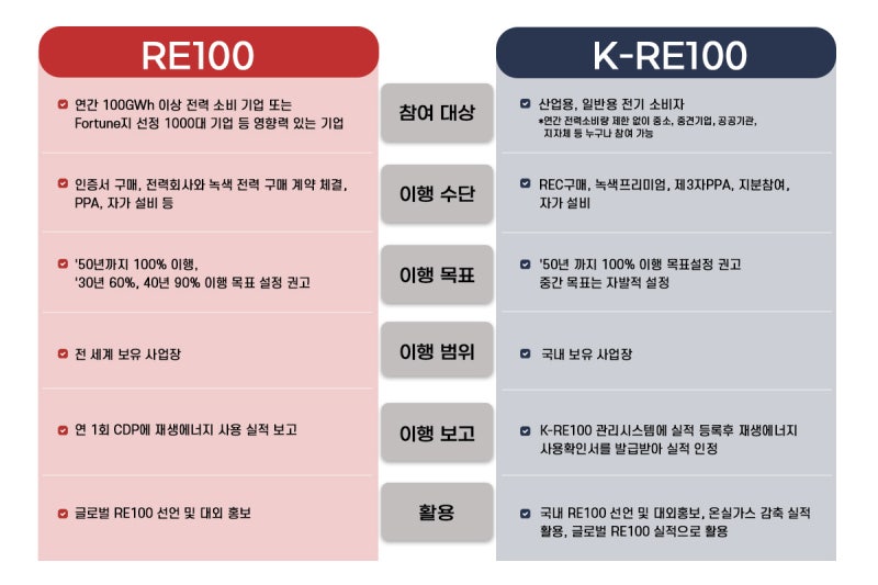 [RE100 제대로 알아보자!] 2탄) K-RE100(한국형 RE100)과 글로벌 RE100비교 : 네이버 블로그