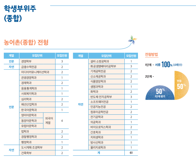 2023 가천대 수시 학생부종합 농어촌학생전형 입결수시등급경쟁률충원합격 및 2024 전형요약 네이버 블로그