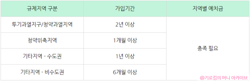주택청약 1순위 조건 정리 국민 민영주택 기간 횟수 예치금 네이버 블로그