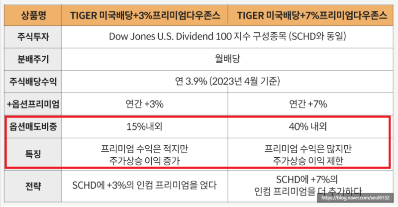 TIGER 미국배당+7%프리미엄다우존스 ETF 분석 (Ft. 월배당 SCHD 및 TIGER 미국배당+3%프리미엄다우존스) : 네이버 블로그