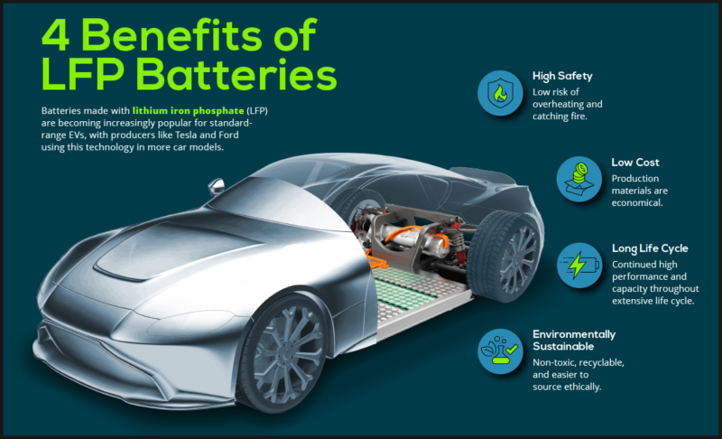 LFP 배터리란? 리튬철인산염 특징과 NCM과의 차이점 정리 : 네이버 블로그