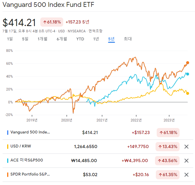 💵SPLG ETF : 네이버 블로그