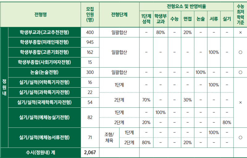 2023 이화여대 수시등급 학과별 학생부교과학종 성적 비교 입시결과 내신 경쟁률 충원 2024 이화여자대학교 수시 모집