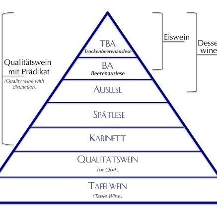 [와인 등급 / 독일] Chapter 2. 독일 와인 등급 프레디카츠바인(Pradikatswein) 당도별 등급 분류 : 네이버 블로그