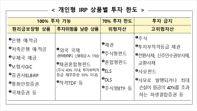 IRP 안전자산 위험자산 종류 (주식, 채권, TDF 등) 퇴직연금DC형과 차이점은? : 네이버 블로그