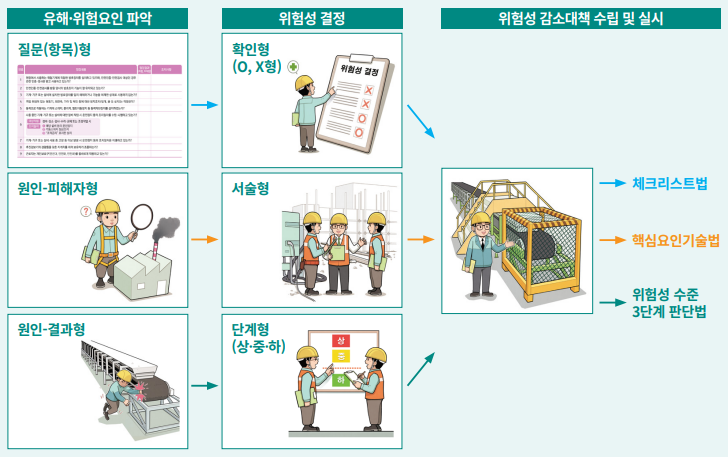 2023년 개정된 위험성평가 3단계 판단법 체크리스트 핵심요인기술 네이버 블로그