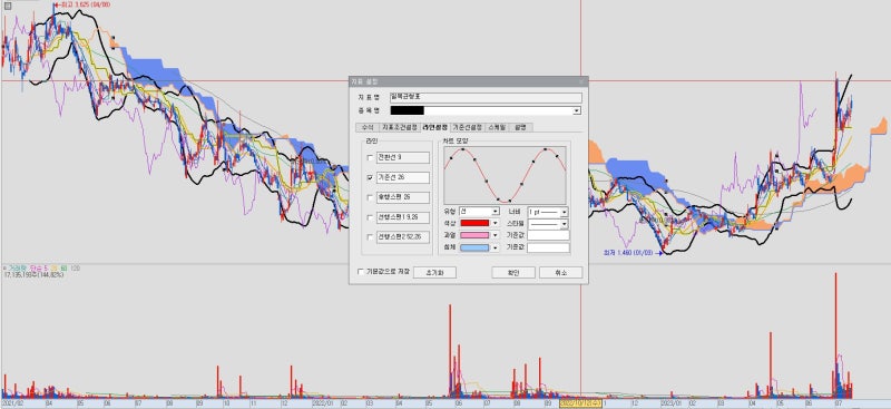 주식용어 일목균형표란 초보자 구름대 기준선 차트설정방법키움증권 영웅문 네이버 블로그