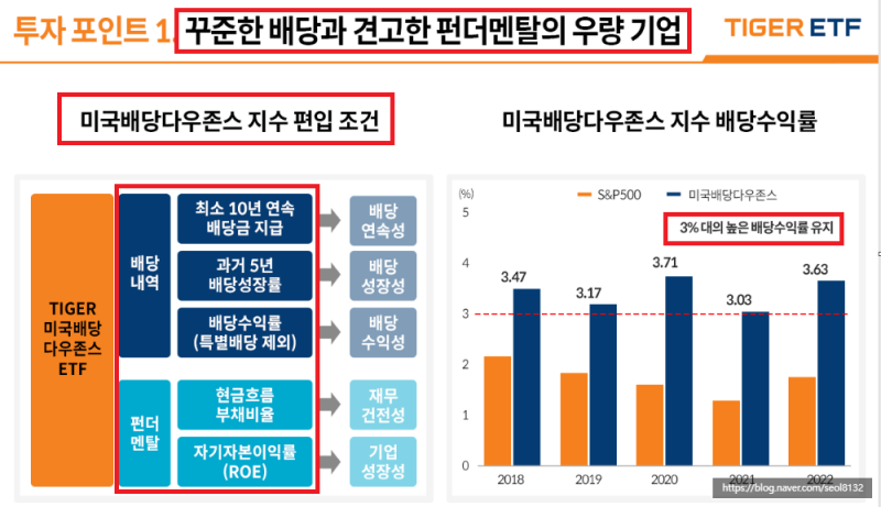TIGER 미국배당+7%프리미엄다우존스 ETF 분석 (Ft. 월배당 SCHD 및 TIGER 미국배당+3%프리미엄다우존스) : 네이버 블로그