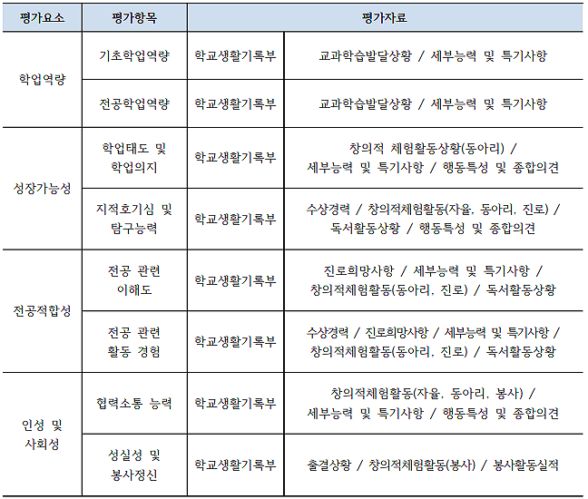 2023 동국대 경주wise 캠퍼스 수시등급 학생부종합전형정리 네이버 블로그