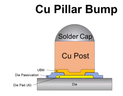 [HBM] 공정 - 2.5D 패키지 공정 및 HBM 공정을 살펴보자 : 네이버 블로그