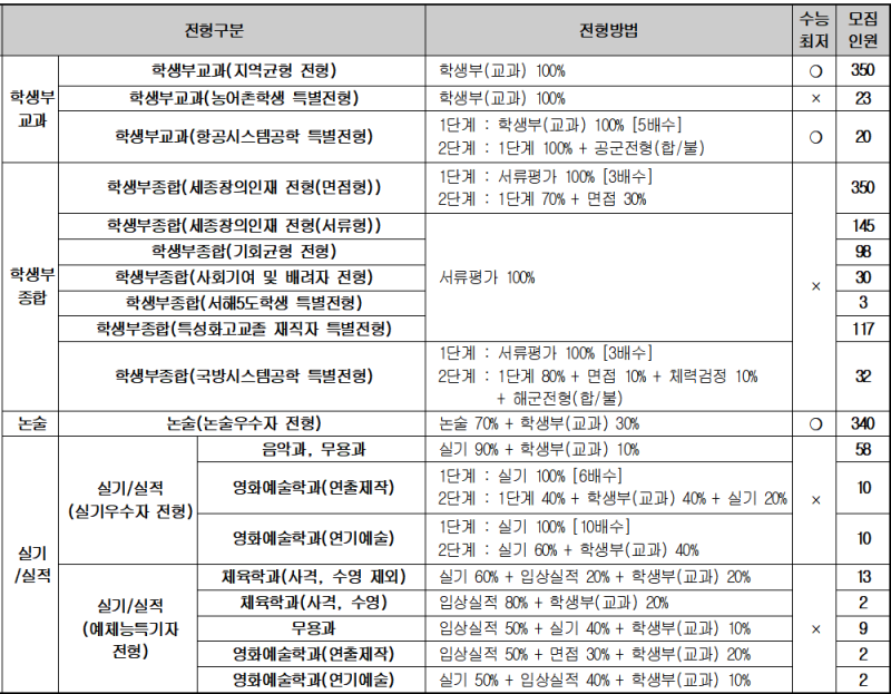2023 세종대 수시등급 학과별 학생부교과학종 성적 비교 입결 내신 경쟁률 충원 네이버 블로그