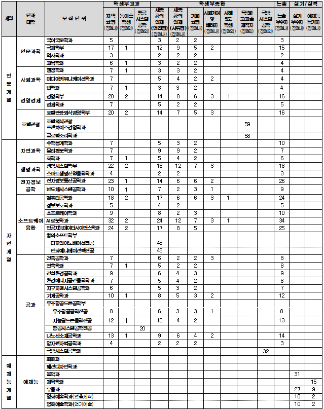 2023 세종대 수시등급 학과별 학생부교과학종 성적 비교 입결 내신 경쟁률 충원 네이버 블로그