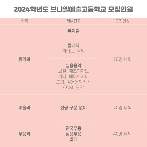 한 눈에 보는 2024학년도 브니엘예술고등학교 입학전형 네이버 블로그