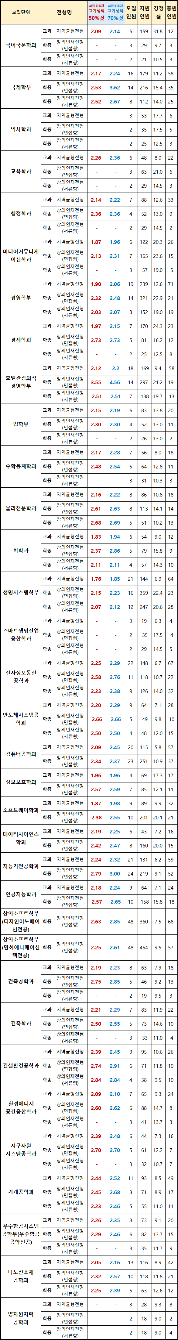 2023 세종대 수시등급 학과별 학생부교과학종 성적 비교 입결 내신 경쟁률 충원 네이버 블로그