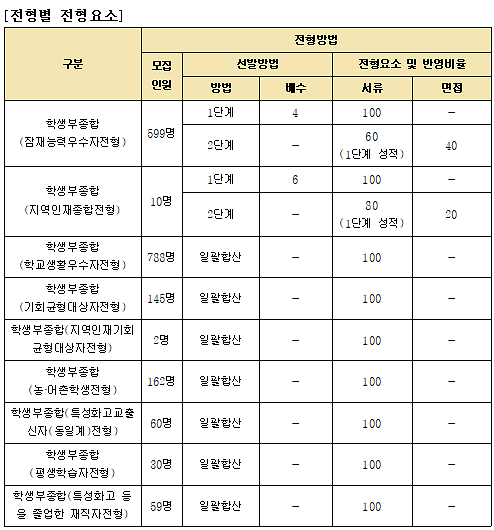 2023 동아대 수시등급 학생부종합전형 분석 네이버 블로그