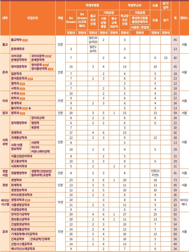 2023 동국대 수시등급 2024 동국대학교 모집요강수능최저 등급컷 입결 네이버 블로그