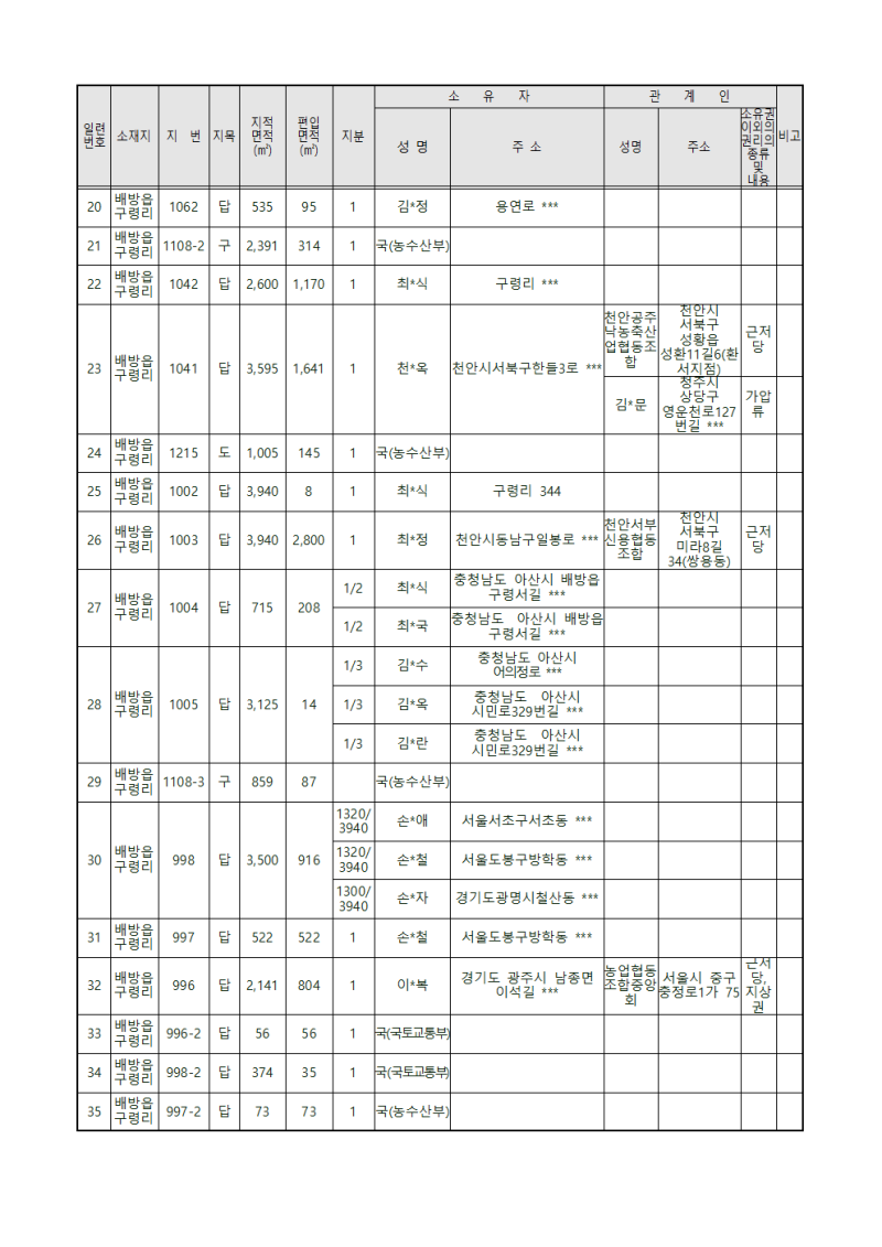 「온양대로2 17호아산ic~갈산교로 개설공사」에 따라 시행되는 도시계획시설대로2 17호사업 실시계획 인가고시문 네이버 블로그