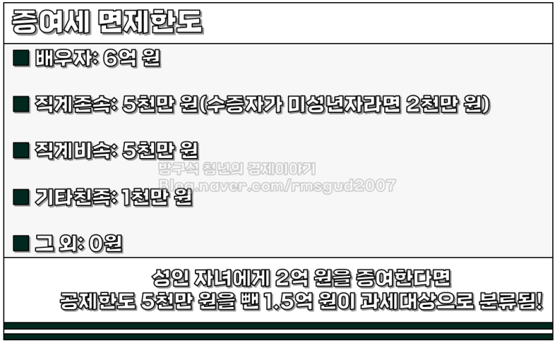 증여세 세율 및 면제한도며느리 포함 공제한도가 15억 원으로 늘어난다고 네이버 블로그