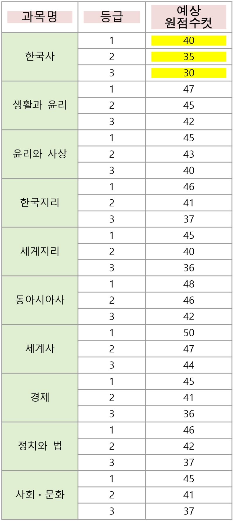이투스 7월 모의고사 등급컷 2023년 7월 20일 시행 문제지 답지 해설지 고3 N수 네이버 블로그