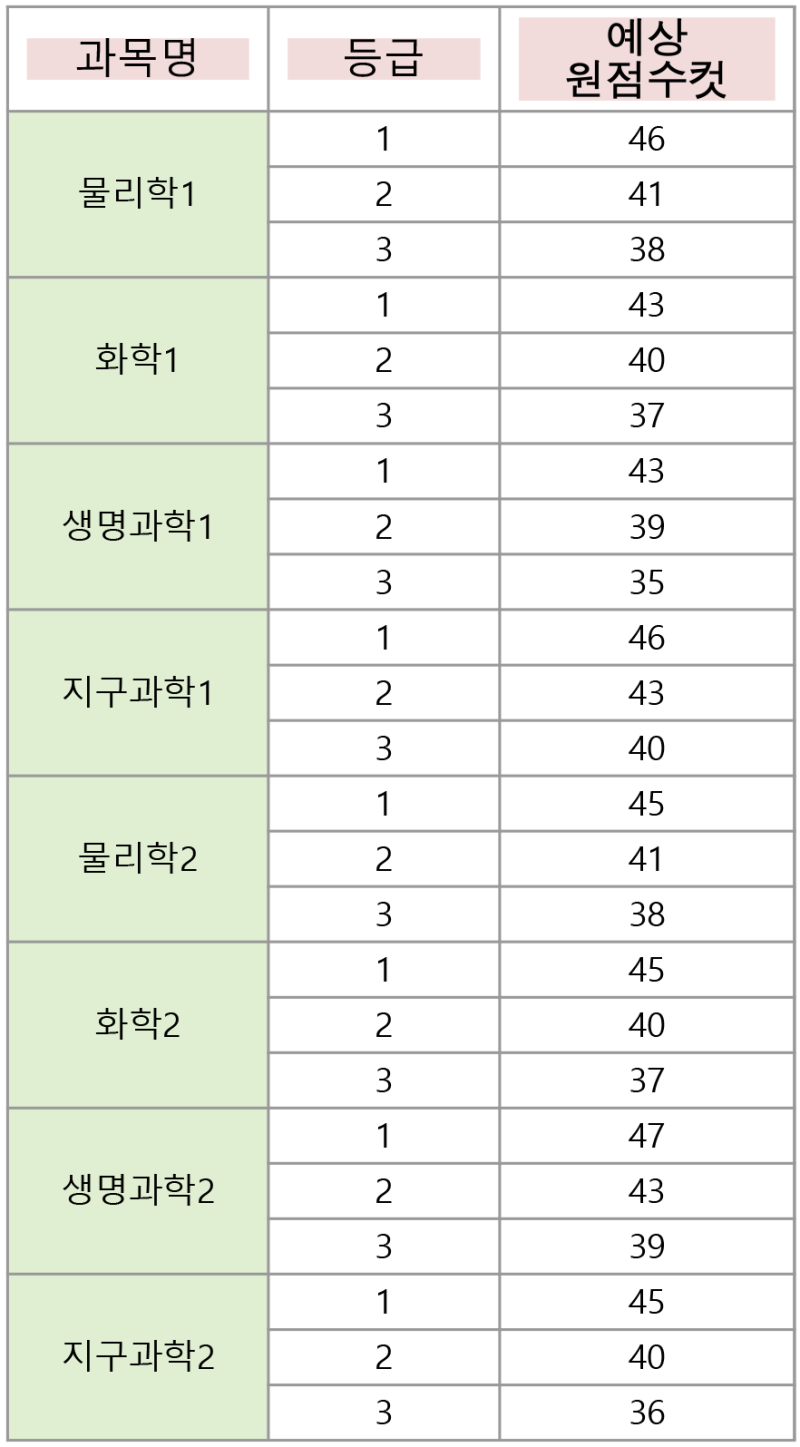 이투스 7월 모의고사 등급컷 2023년 7월 20일 시행 문제지 답지 해설지 고3 N수 네이버 블로그