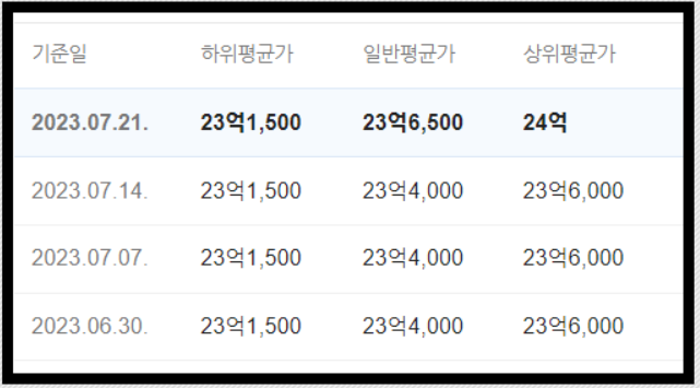 ★역세권 한강뷰 시세차익143억 서울숲더샵경매2022타경1156성동구행당동아파트 63평 펜트하우스 네이버 블로그