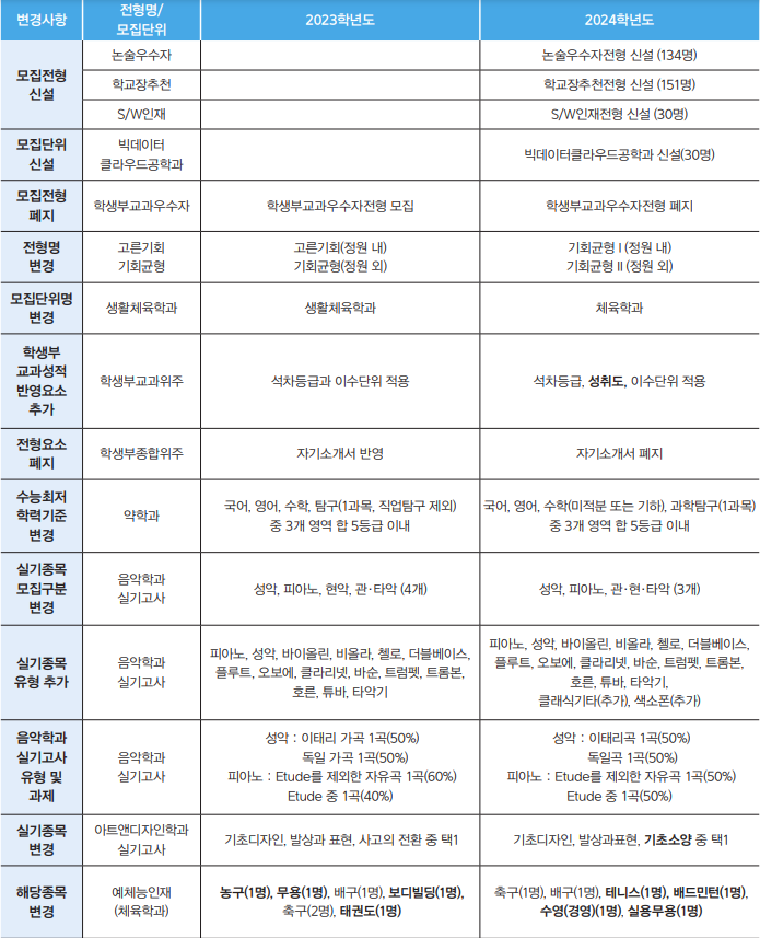 삼육대 수시등급 3등급대 학과 정리 네이버 블로그