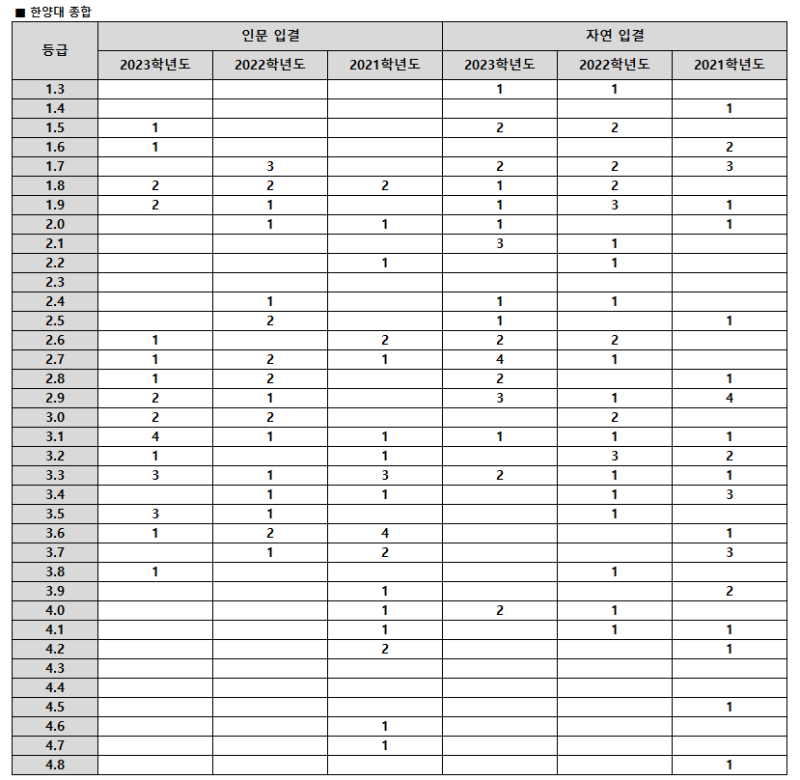 2024학년도 대입 한양대학교 수시 지원 전략 수시 전형 분석 및 최근 3개년 입결 분석 네이버 블로그