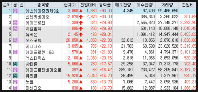 2023년 7월 21일 오늘의 상한가 이유 · 특징섹터 · 마감시황 지엘팜텍 유비온 엑스페릭스 노을 아센디오 지니너스 시장