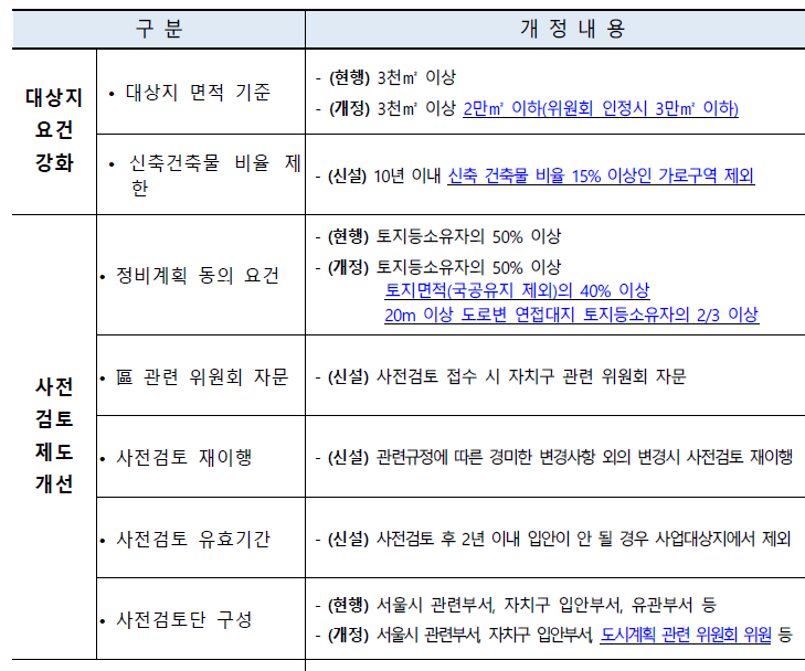 역세권 시프트 Vs 역세권 정비사업 역세권 시프트가 불가하다면 역세권 정비사업으로 검토 네이버 블로그