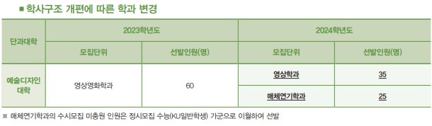 2023 건국대 수시등급 등급컷 입결 내신 경쟁률 2024 건국대학교 수시 모집요강 네이버 블로그