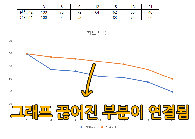 Excel 그래프 활용 엑셀 꺾은선 그래프에서 비어있는 값 연결하기 끊어진 그래프 연결하기 네이버 블로그