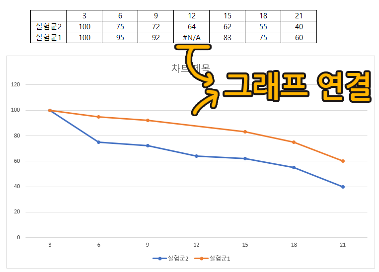 Excel 그래프 활용 엑셀 꺾은선 그래프에서 비어있는 값 연결하기 끊어진 그래프 연결하기 네이버 블로그