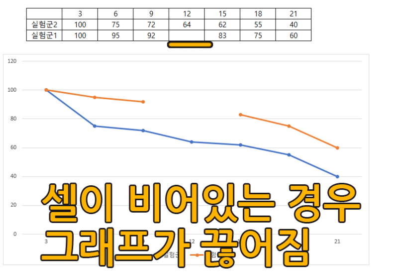 Excel 그래프 활용 엑셀 꺾은선 그래프에서 비어있는 값 연결하기 끊어진 그래프 연결하기 네이버 블로그