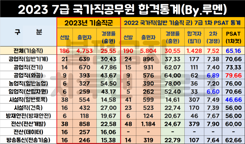 2023년 7급 국가직공무원 경쟁률ㅣPSAT 필기시험 커트라인·합격선 : 네이버 블로그