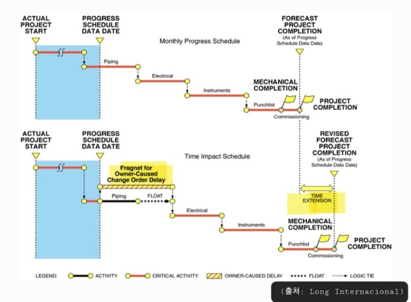 부동산 개발사업과 건설사업 알뜰 지식- Fragnet : 네이버 블로그