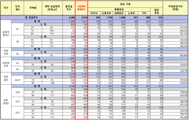 3기신도시 분양가가 오를 수 밖에 없는 이유 인천 계양신도시 분양가 추정해보기 네이버 블로그