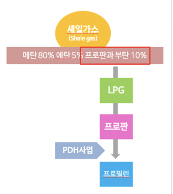 석유화학플랜트 공정 Petrochemical Plant Process, PDH (Propane Dehydrogenation ...