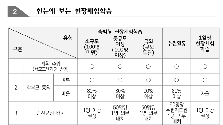 교육정보 현장체험학습 안전요원 연수에 대해서 알아봅시다 Feat 현장체험학습 운영지침 등 네이버 블로그