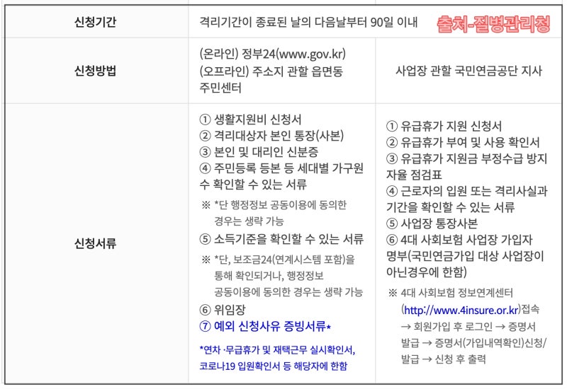 코로나 확진자 격리 기간 및 생활지원금 유급휴가 지원금 대상 신청 방법 네이버 블로그