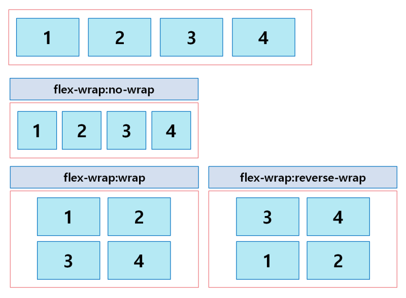 [HTML/CSS] Flex 핵심 이론 : 네이버 블로그